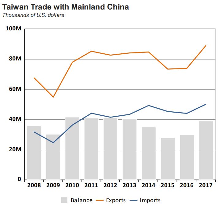 Taiwan: Largest Non-UN Economy, Trade Profile Shaped by Bilateral Trade ...