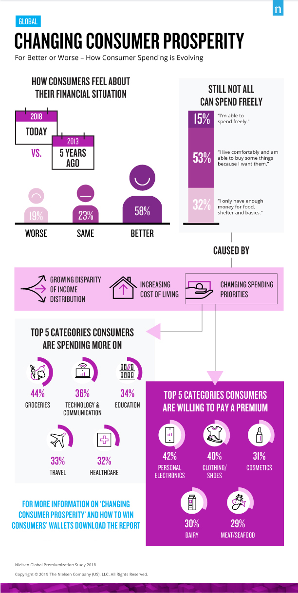 For Better or Worse: How Global Consumer Spending Is Evolving - Brand Spur