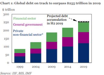 Global Debt Hits Record $250.9T, Projected To Hit $255T By Year's End ...