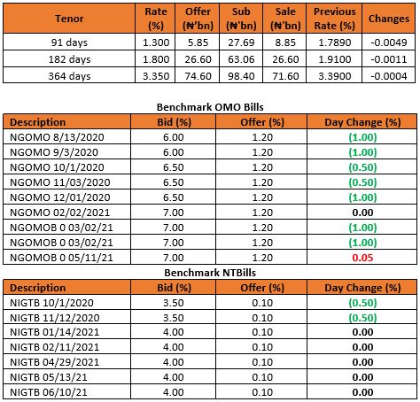 Rates Fell, as Local Demand Remain High at the PMA NTB Auction - Brand Spur